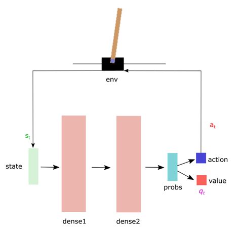 Reinforcement Learning With Tf2 And Gym Actor Critic Zhaopengs Homepage