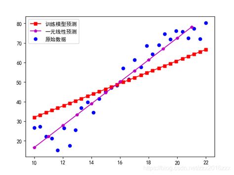 Tensorflow 线性回归 预测incomecsv下载 Csdn博客
