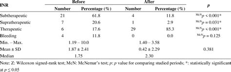 Comparison Between The Two Studied Periods Based On Inr Download