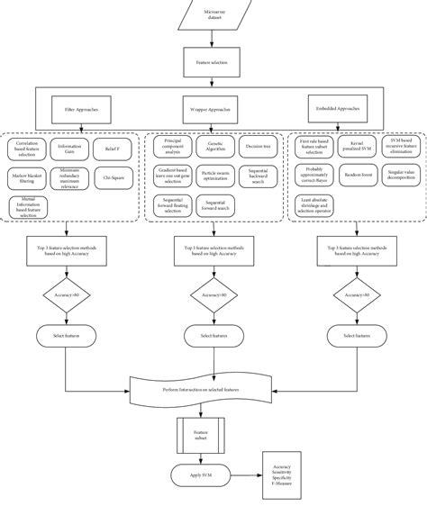 Figure 1 From A Novel Feature Selection Method For Classification Of