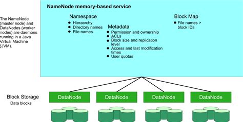 HDFS Spark