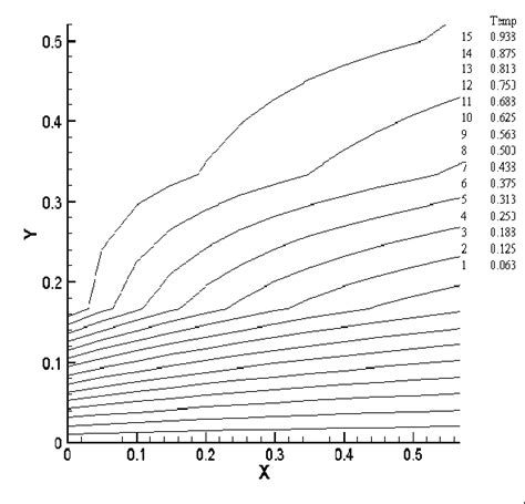 Isotherm Lines
