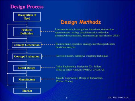 Ppt Lecture 3 Design Process And Design Methods Powerpoint Presentation