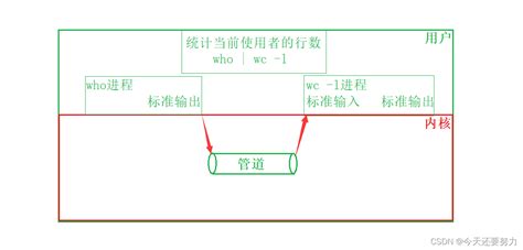 学习系统编程no18【进程间通信之管道实战】能否创建一条管道实现两个子进程之间的通信 Csdn博客
