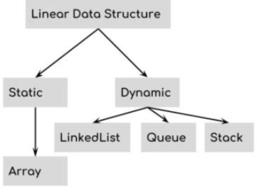 Data Structure Tutorial