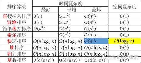 数据结构篇五分钟带你记住常见排序算法口诀 知乎