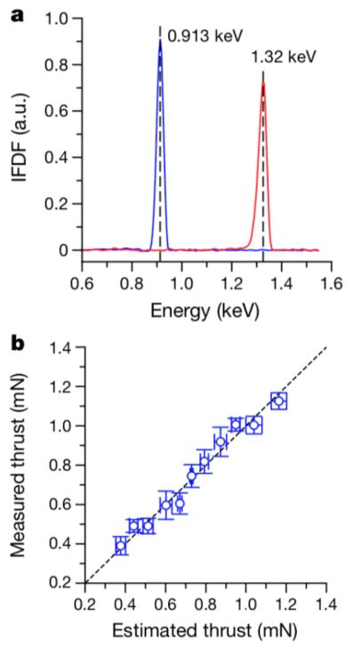 In Orbit Demonstration Of Novel Thruster Characterized By Impedans Semion Retarding Field