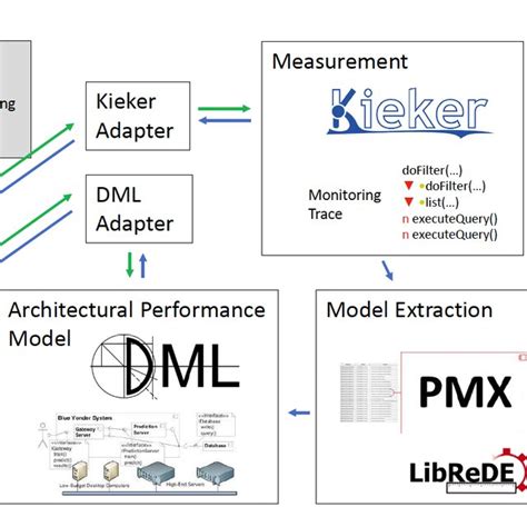 tools used for declarative performance engineering source [12] download scientific diagram