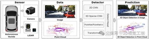 自动驾驶3d目标检测最全总结！相机and雷达and多模态全都有！ 知乎