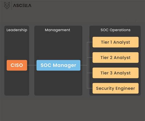 Ascella Infosec On Linkedin Ascella Ascellainfosec Cybersecurity Soc