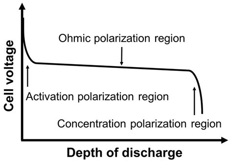 A Method For Monitoring State Of Charge Of Lithium Ion Cells Using Multi Sine Signal Excitation