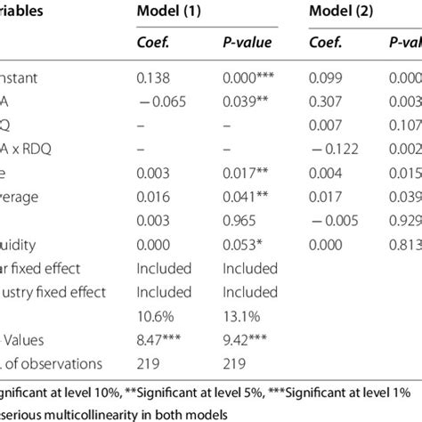 Regression Models Using Cost Of Equity In The Following Year Download