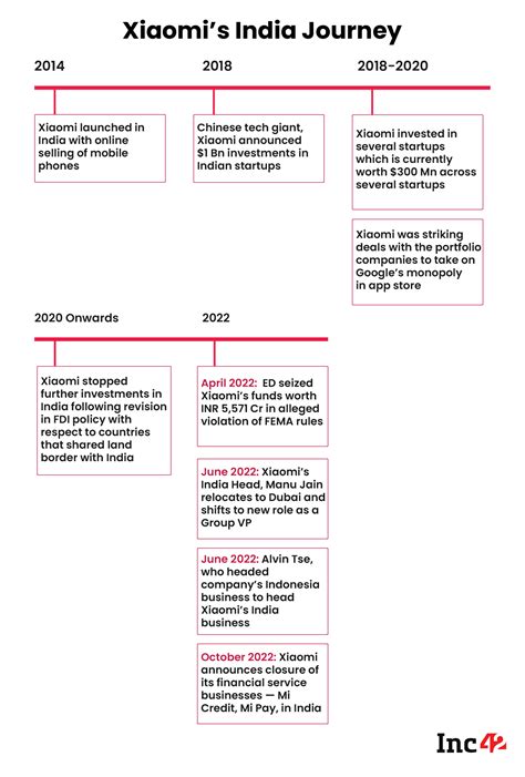 Xiaomi Planning To Sell Its Stakes In Indian Startups