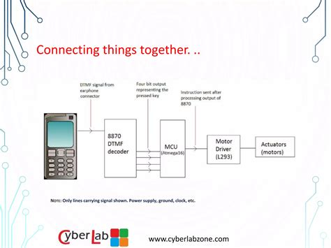 Wireless Communication Via Mobile Phone Using Dtmf Ppsx Digital