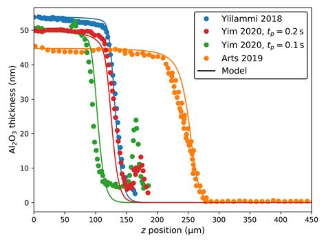 dissertation — atomic layer deposition of al2o3 from tma and water