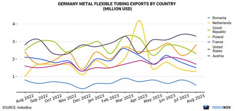 August 2023 Sees A Significant Drop In Germanys Metal Flexible Tubing