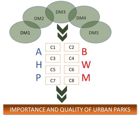 Table 1 From Using Analytic Hierarchy Process And Bestworst Method In Group Evaluation Of Urban