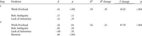 Hierarchical Regression Analysis For Work Stress Burnout And