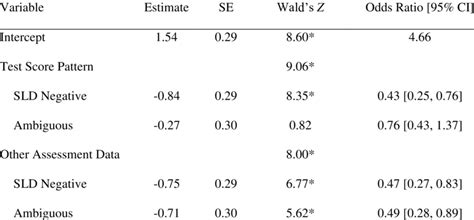 Identification Accuracy Logistic Regression Results Download Scientific Diagram