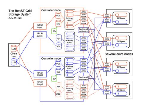 Modelling Basic Architectures Of Data Storage Systems Artofit