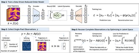 Figure 1 From Single Pixel Imaging Of Spatio Temporal Flows Using Differentiable Latent Dynamics