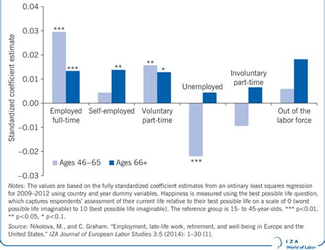 Positive Correlation With Life Satisfaction Is Highest For Older