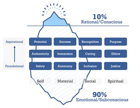 The Science AgileBrain