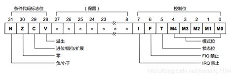 汇编指令 mrs 读 和msr 写 指令操作cpsr寄存器和spsr寄存器使用 1 汇编程序禁止fiq中断 csdn博客