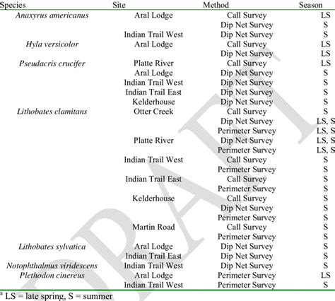 Amphibian Species Detections By Site Method And Season A At Sleeping Download Table