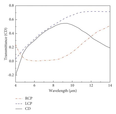 CD And Transmittances Of The Structure For The RCP And LCP Incident Waves Download Scientific