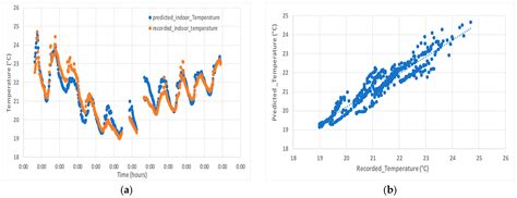 Smart Building Use Of The Artificial Neural Network Approach For