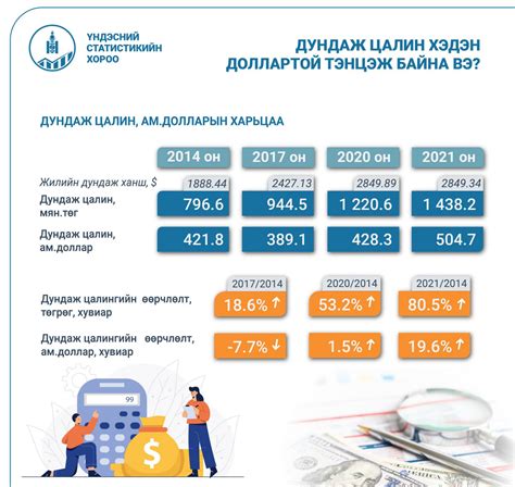 Дундаж цалингийн хэмжээ 1 4 сая төгрөгт хүрсэн нь 504 ам доллартой тэнцэж байна