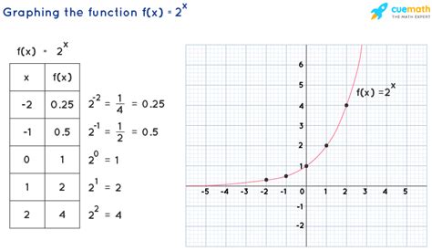Solving Exponential Functions 8th Grade Quiz Wayground