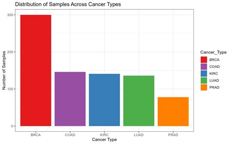 Gene Expression Analysis In Cancer