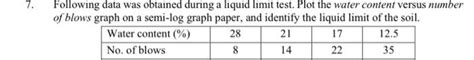 Solved 7 Following Data Was Obtained During A Liquid Limit Chegg Com