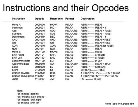 Solved We Have An Instruction Set Architecture Described Chegg