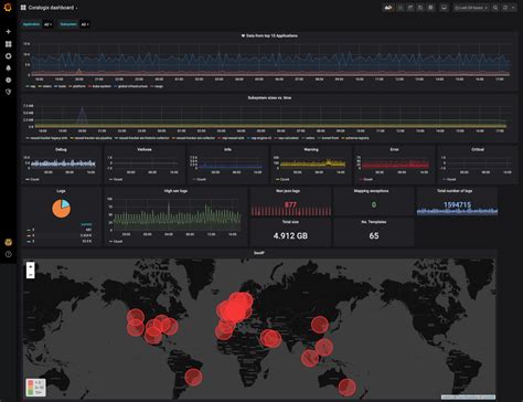 Getting Started With Grafana Dashboards Coralogix