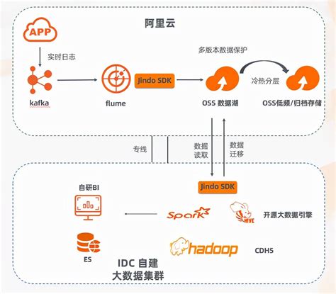 企业级数据湖最佳实践 存储