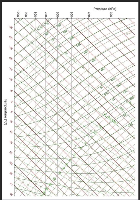 1 Plot The Following Sounding On The Blank Skew T 1 Plot The Following Sounding On The Blank Skew T