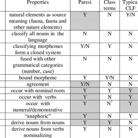 The Paresi Nominal Classification System Compared To The Typology Of