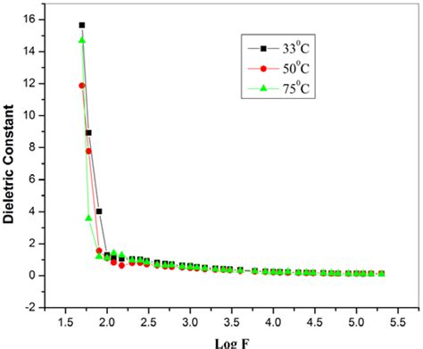variation of dielectric constant with log frequency download