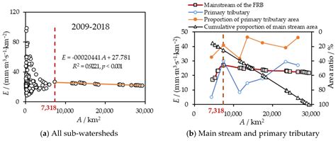 Analysis Of Spatial And Temporal Characteristics Of Runoff Erosion Power In Fujiang River Basin