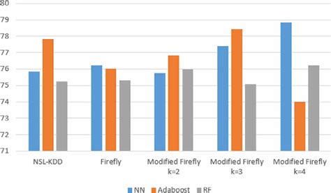 Figure 5 From An Intrusion Detection System Using Modified Firefly