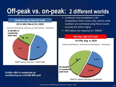 Ppt Smart Meter Functionality Implementation Update Powerpoint