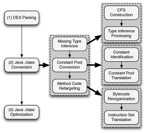 Dalvik Bytecode Retargeting As Haskell And Ml These Approaches