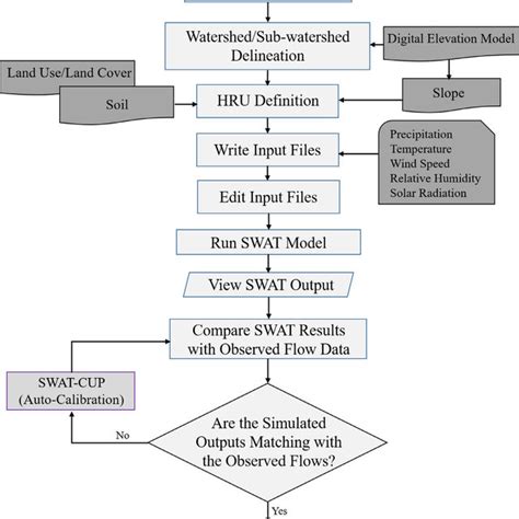 Flowchart Representing The Overall Framework Of Swat Based Modelling