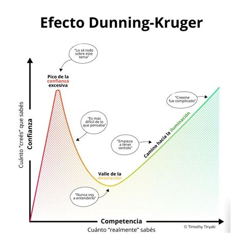 El Efecto Dunning Kruger Es Un Sesgo Cognitivo Que Básicamente Dice Que