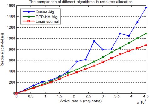 Results Of Resource Allocation Algorithms Matlab Download Scientific Diagram