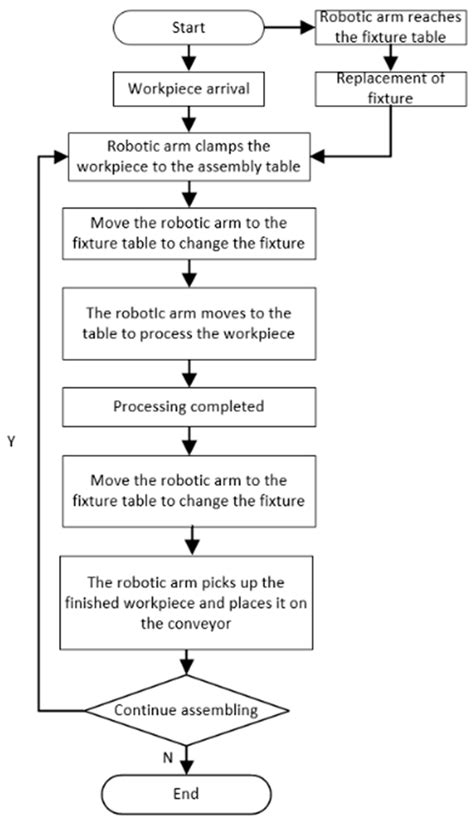 Multi Objective Point Motion Planning For Assembly Robotic Arm Based On Ipq Rrt Connect Algorithm