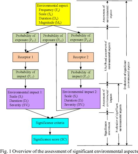 Figure 1 From Fuzzy Risk Based Life Cycle Assessment For Estimating